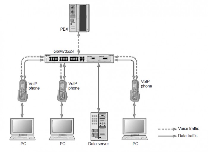 What is the Auto-VoIP feature and how does it work with my managed switch? - NETGEAR Support
